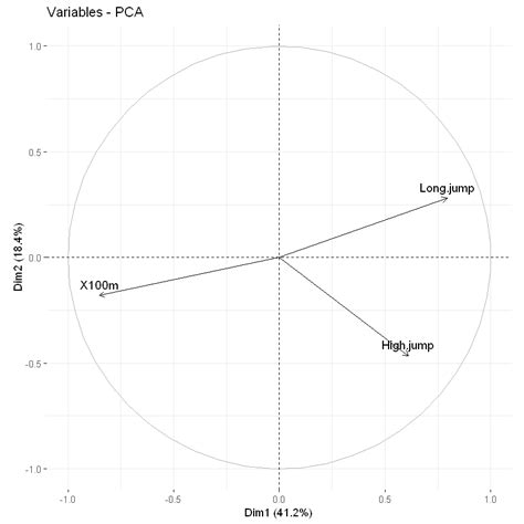 [r language] r language pca analysis tutorial principal