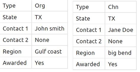 drupal convert rows to columns using twig d8 stack overflow