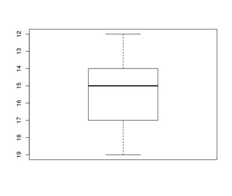 [solved] reverse y axis in boxplot in r r