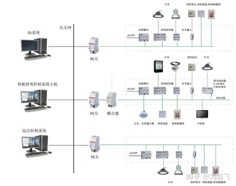 高速公路智能照明控制系统解决方案 知乎