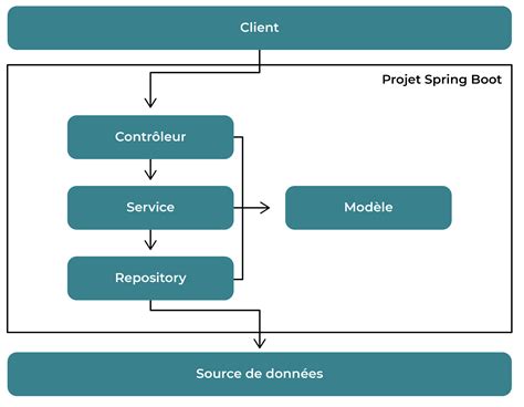 structurez et configurez votre projet créez une application java avec