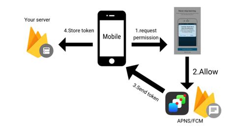 sending push notifications in react native with firebase instamobile