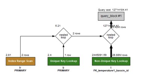 mysql query performance drop when using in with multiple value