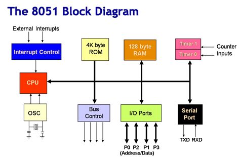 block diagram of 8051 microcontroller electrical concepts pinterest