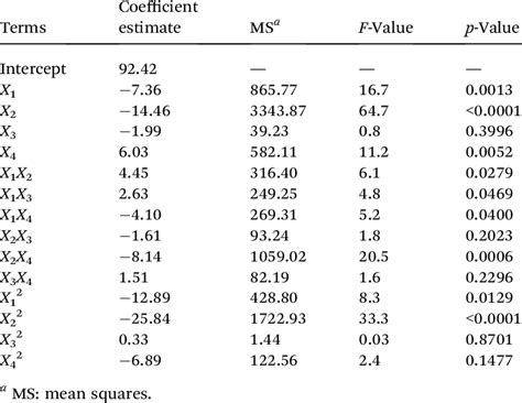 The Coefficient Estimates Of The Quadratic Model And Significance Of