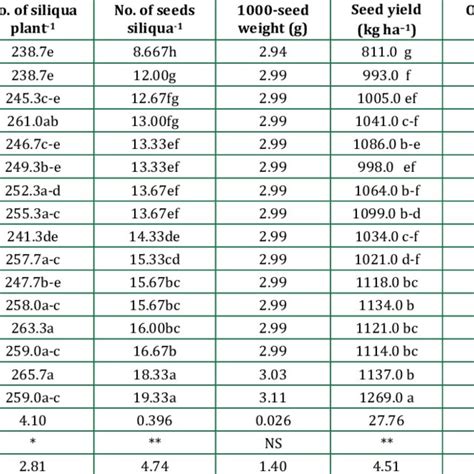Interaction Effect Of Levels Of Sulphur And Levels Of Zinc On Yield