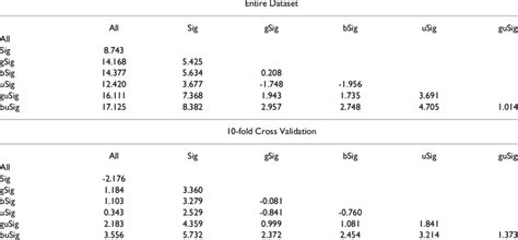 T Statistic Values For Correlation Coefficient Significance Between