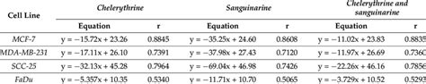 Equation Of Correlation Curve And Correlation Coefficients R Values