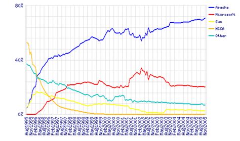 apache vs nginx performance optimization techniques phpinfo
