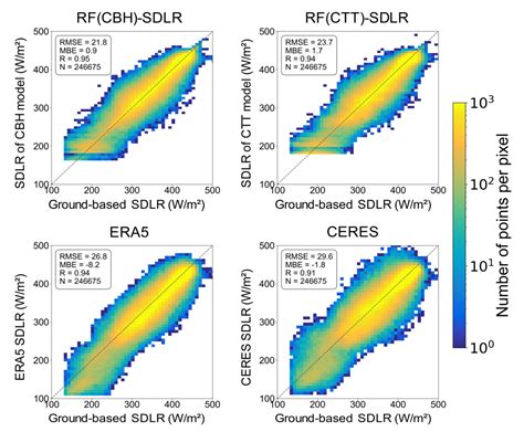Atmosphere Free Full Text Estimation Of Surface Downward Longwave