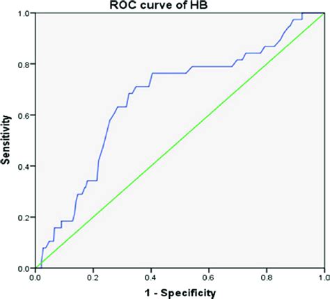 receiver operating characteristic roc curve demonstrated