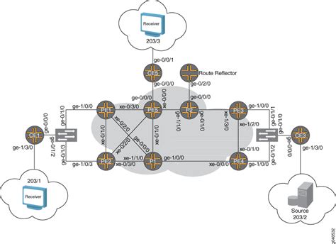 Example Next Generation Vpls For Multicast With Multihoming Junos Os