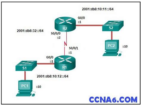 which command will properly configure an ipv6 static route