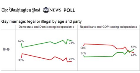 Get Used To This Headline Gay Marriage Support Hits New Record High
