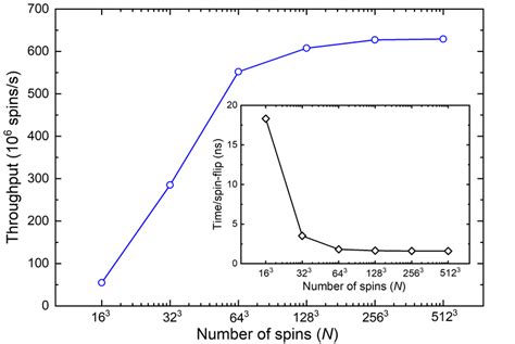 Acceleration Of The Monte Carlo Simulation Expressed As Throughput In