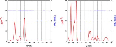 Instantaneous Fields Of Scalar Dissipation Download Scientific Diagram