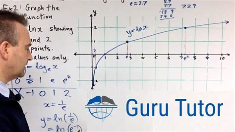 Graphing The Natural Log Function Y Ln X Youtube