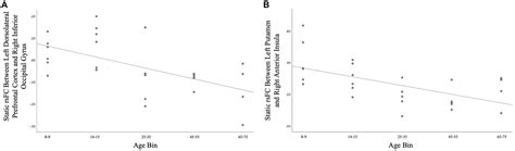 Frontiers Functional Segregation Of Human Brain Networks Across The