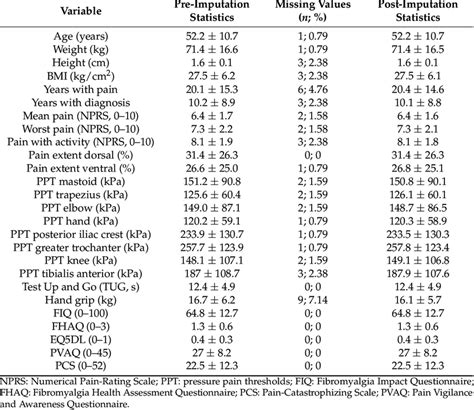 Values Mean ± Standard Deviation Of Demographic Clinical
