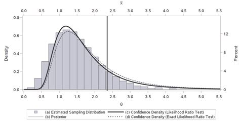 Examples Of Bayesian And Frequentist Approach Giving Different Answers