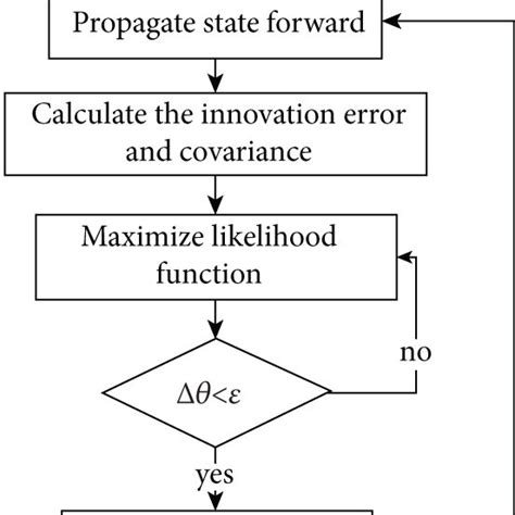 The Framework Of The Bayesian Adaptive Estimation Algorithm The Flow