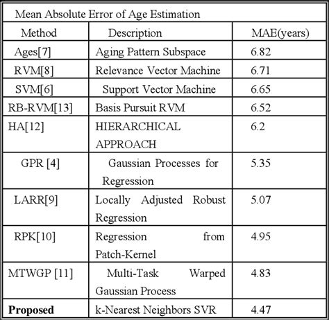 Table 1 From Facial Age Estimation Based On Knn Svr Regression And Aam