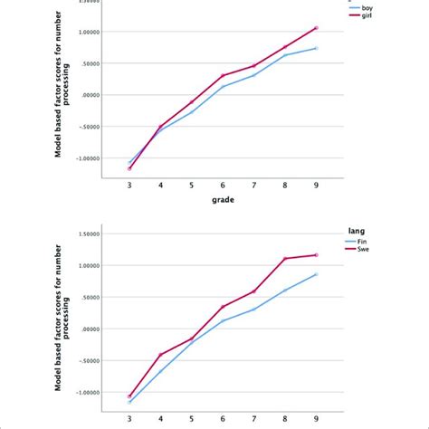 A The Two Way Interaction Between Gender And Grade Level On Number