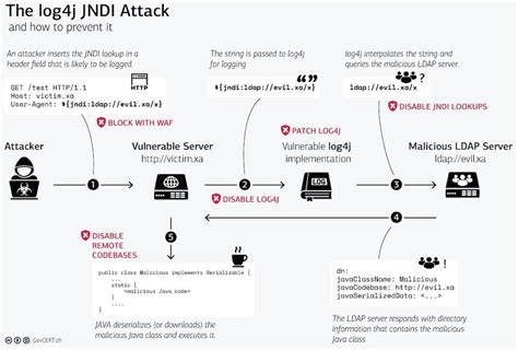 mitigating the log4j vulnerability cve 2021 44228 with nginx nginx
