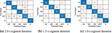 Confusion Matrices Of Lstm Models Download Scientific Diagram