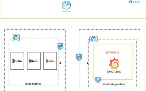 monitor apache kafka with telegraf and grafana in azure dzone