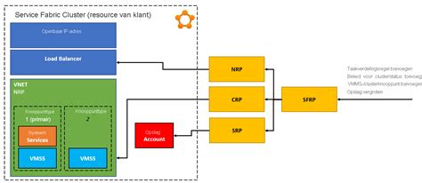 beheerde service fabric clusters preview azure service