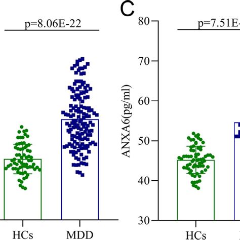Levels Of Manf Ewsr1 Anxa6 And Tc In Healthy Controls Hcs And