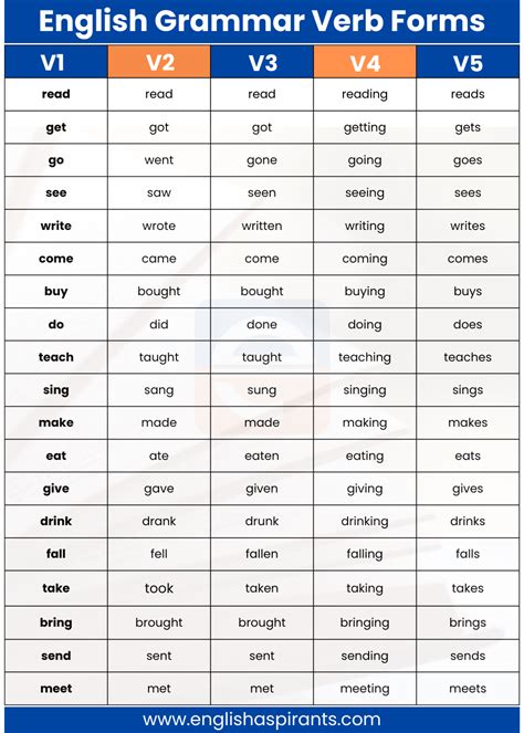 english grammar verb forms v1 v2 v3 v4 v5 100 words [pdf]