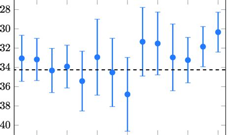 Graph Showing δ 13 C Measurements And Their Error Bars At A Confidence