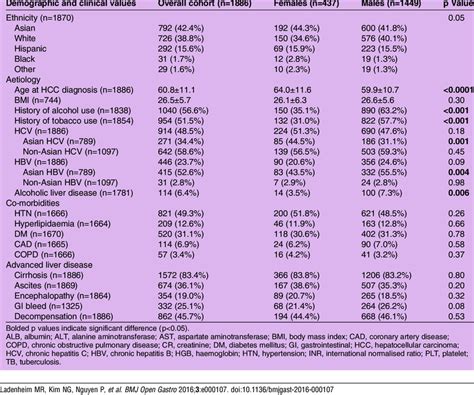 Demographic And Clinical Values By Sex Download Table