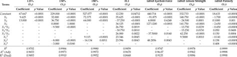 Regression Coefficients And Associated P Values For The Responses
