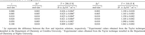 Table 1 From Binary Mutual Diffusion Coefficients Of Isoniazid Aqueous