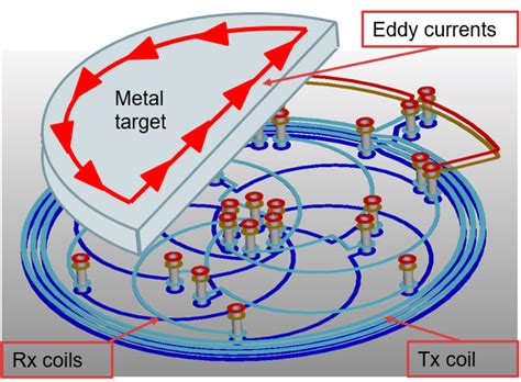 Illustrates The Inductive Sensing Principle The Sensor Generates An Ac