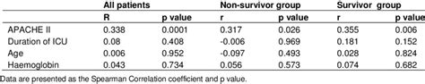 correlation between mpv and other parameters download table