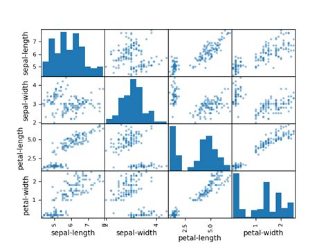 your second machine learning project with this famous iris