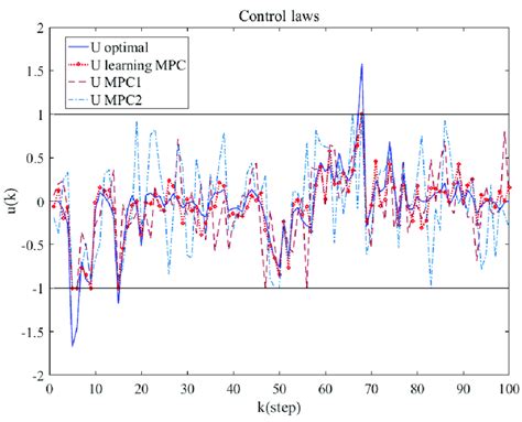 Estimated Error Of Parameters α K And β K Download Scientific Diagram