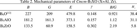Gives The Bulk Modulus B Shear Modulus G Youngs Modulus E Poissons