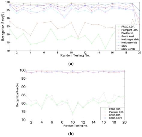 Recognition Rates Of Compared Methods On Frgc Face And Polyu Palmprint
