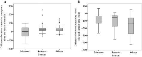 The Box Plots Represent The Median Values With Upper And Lower