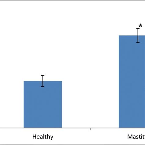 Level Of Interferon Gamma Ifn ɣ In Serum P Download Scientific
