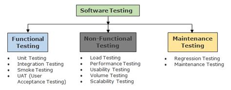 Types Of Testing