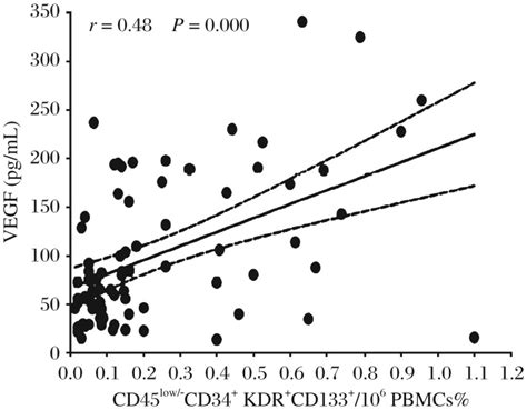 Spearmans Correlation Coefficients R And P Value Are Indicated Pair