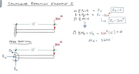 Understanding Free Body Diagrams For Cantilever Beams A Comprehensive