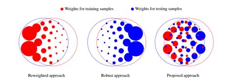 A New Approach To Covariate Shift Adaptation Mapping Ignorance