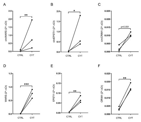 Ncrna Free Full Text Pro Inflammatory Cytokines Promote The